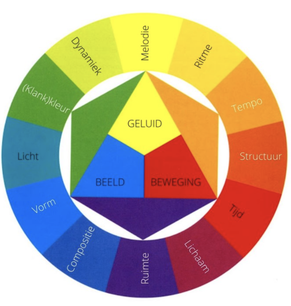 Bouwstenen audio-visuele media :: Muziek in Beeld